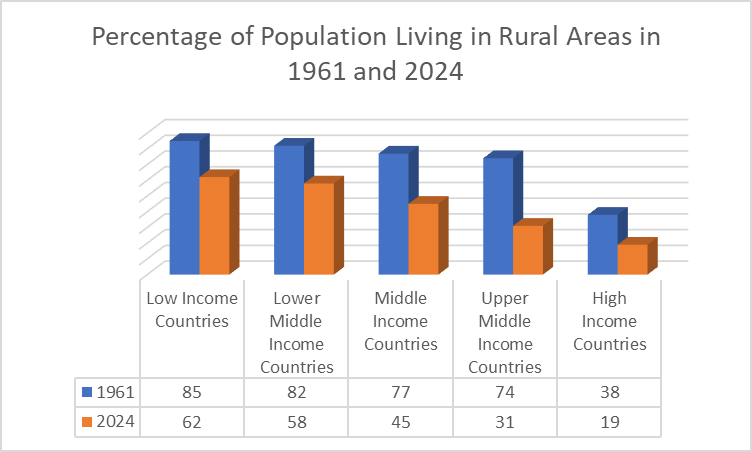 Fewer People in Rural Areas – Sustainability Insights